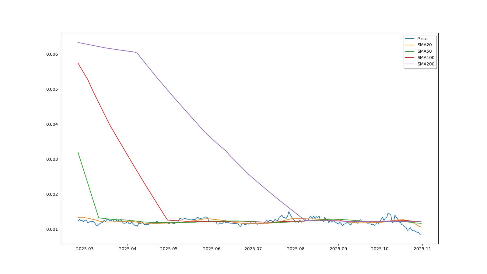 BOCOIN Simple Moving Averages
