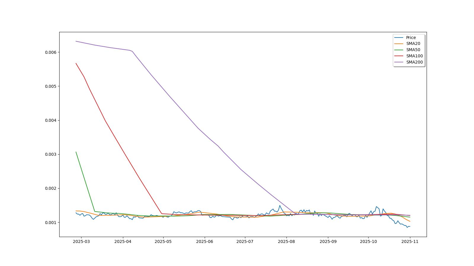 BOCOIN Simple Moving Averages