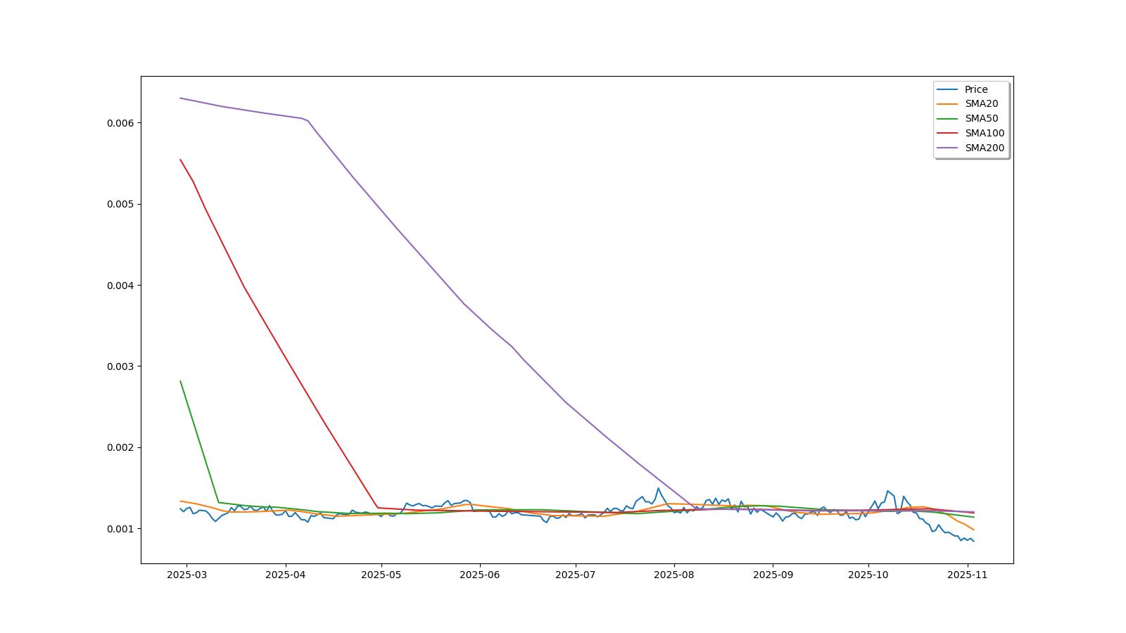 BOCOIN Simple Moving Averages