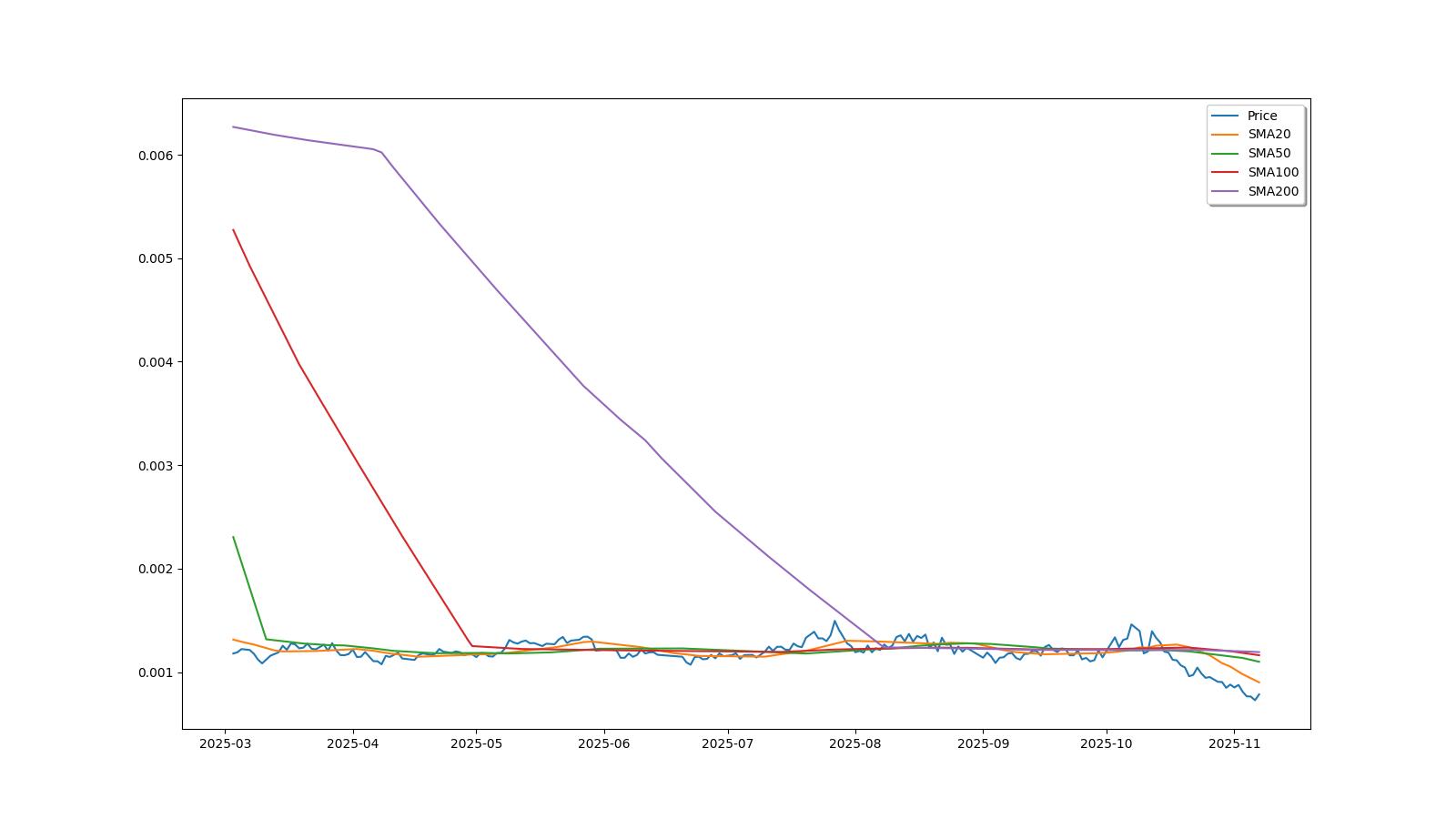 BOCOIN Simple Moving Averages