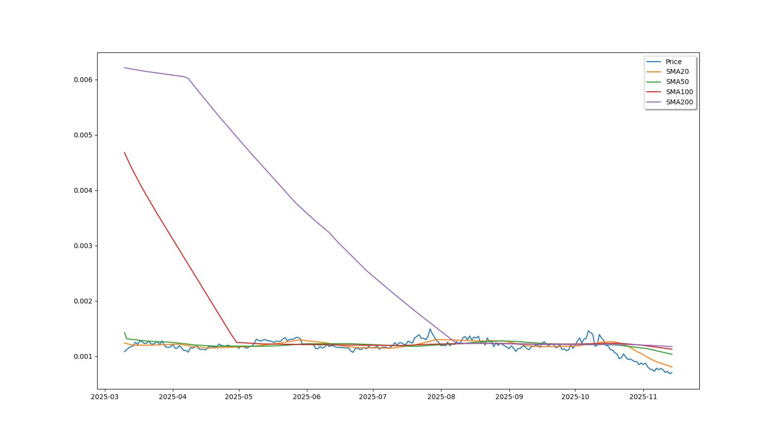 BOCOIN Simple Moving Averages