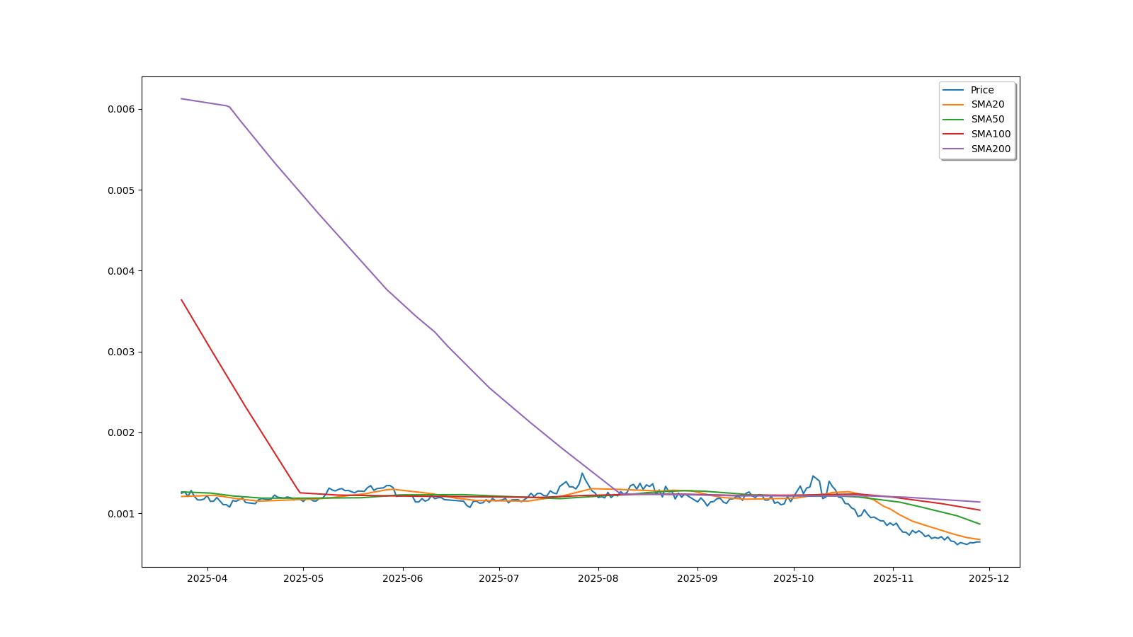 BOCOIN Simple Moving Averages