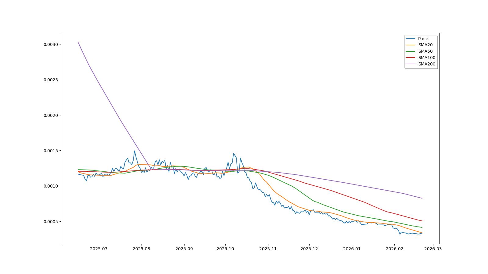 BOCOIN Simple Moving Averages
