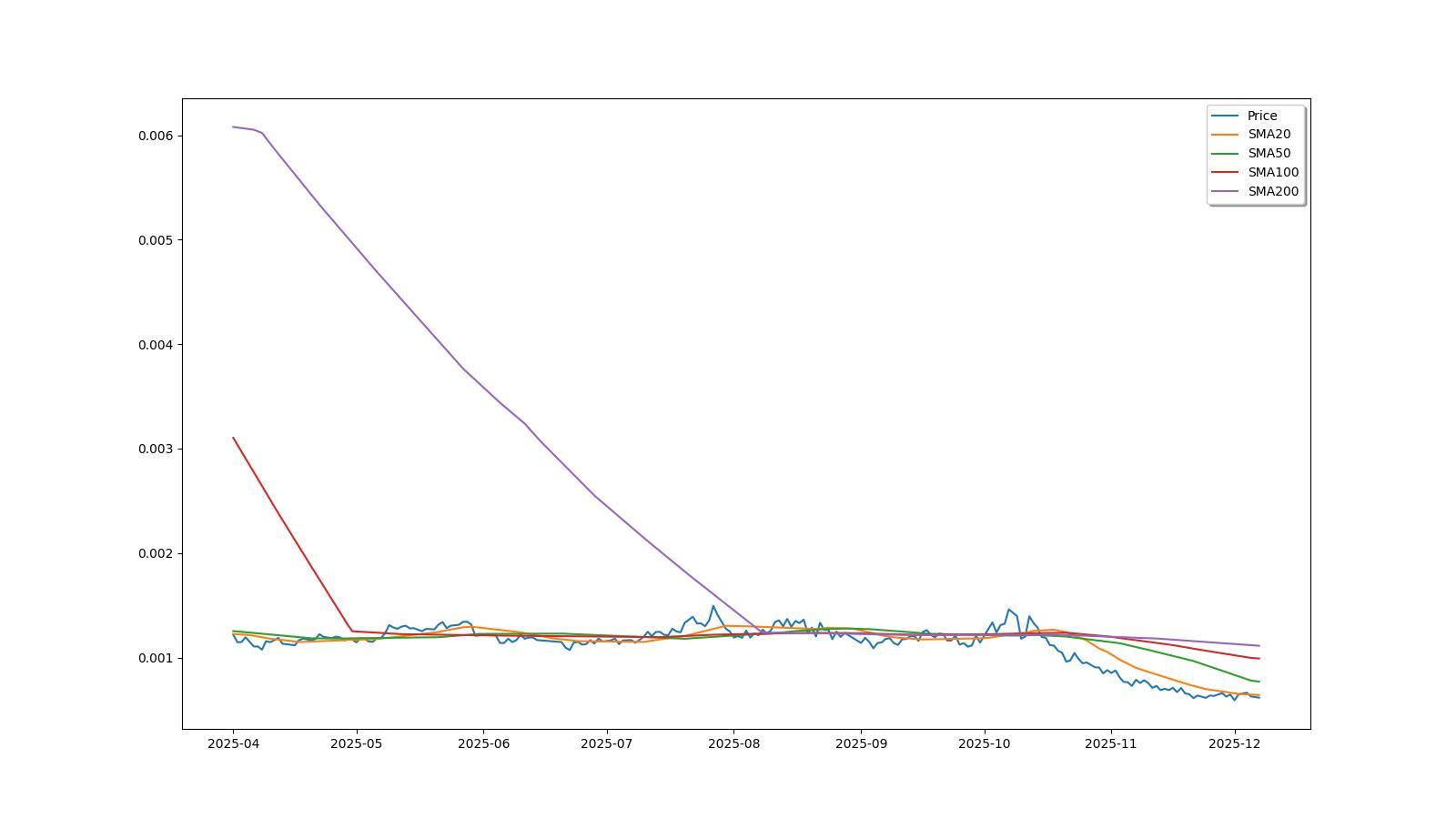 BOCOIN Simple Moving Averages