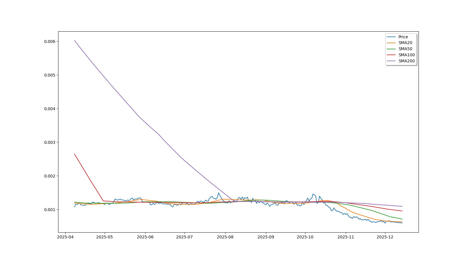 BOCOIN Simple Moving Averages