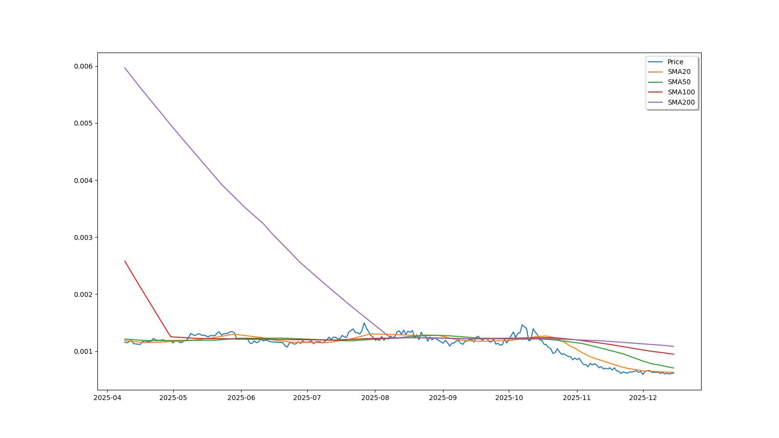 BOCOIN Simple Moving Averages