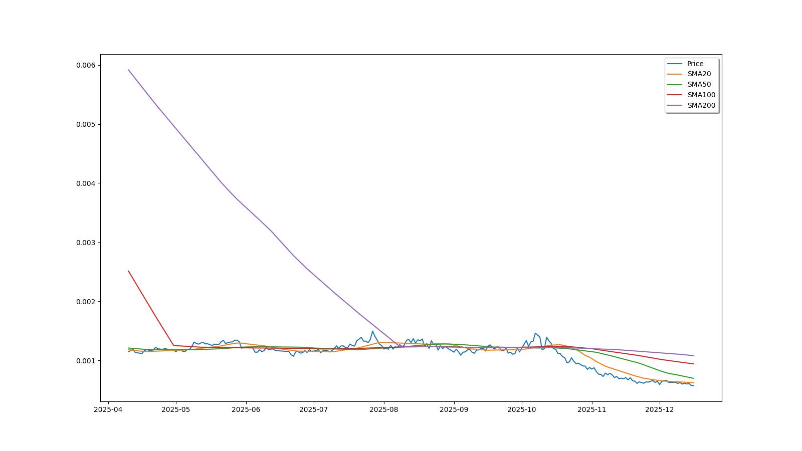 BOCOIN Simple Moving Averages