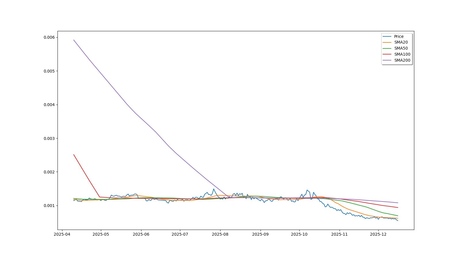 BOCOIN Simple Moving Averages