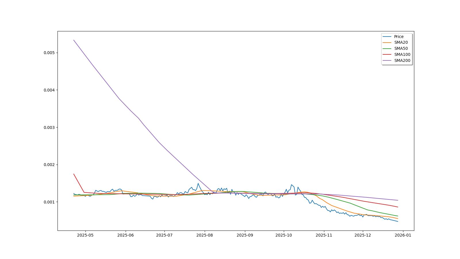 BOCOIN Simple Moving Averages