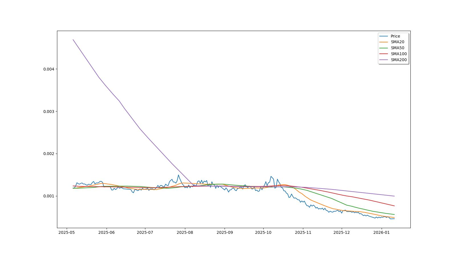 BOCOIN Simple Moving Averages