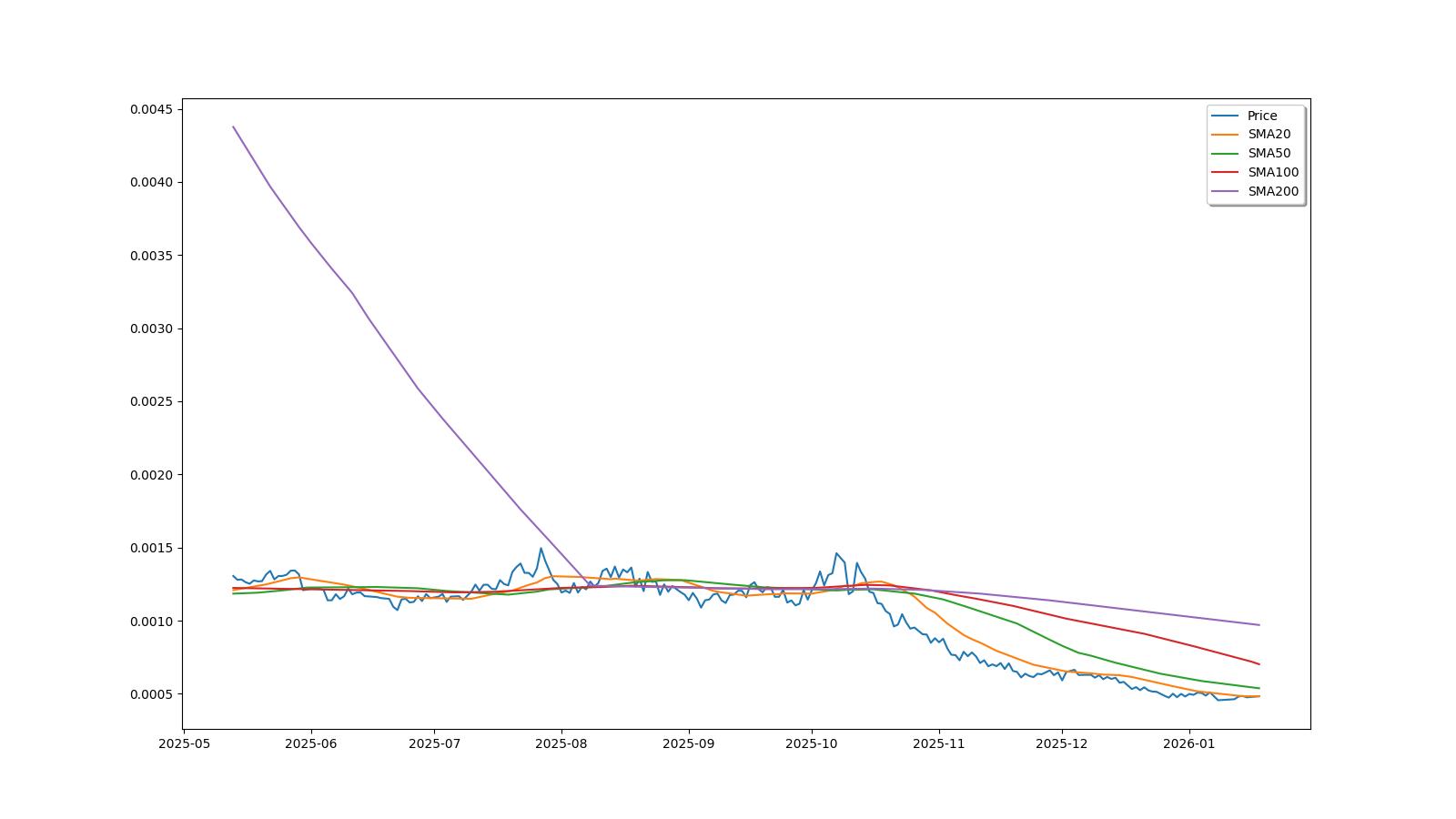 BOCOIN Simple Moving Averages