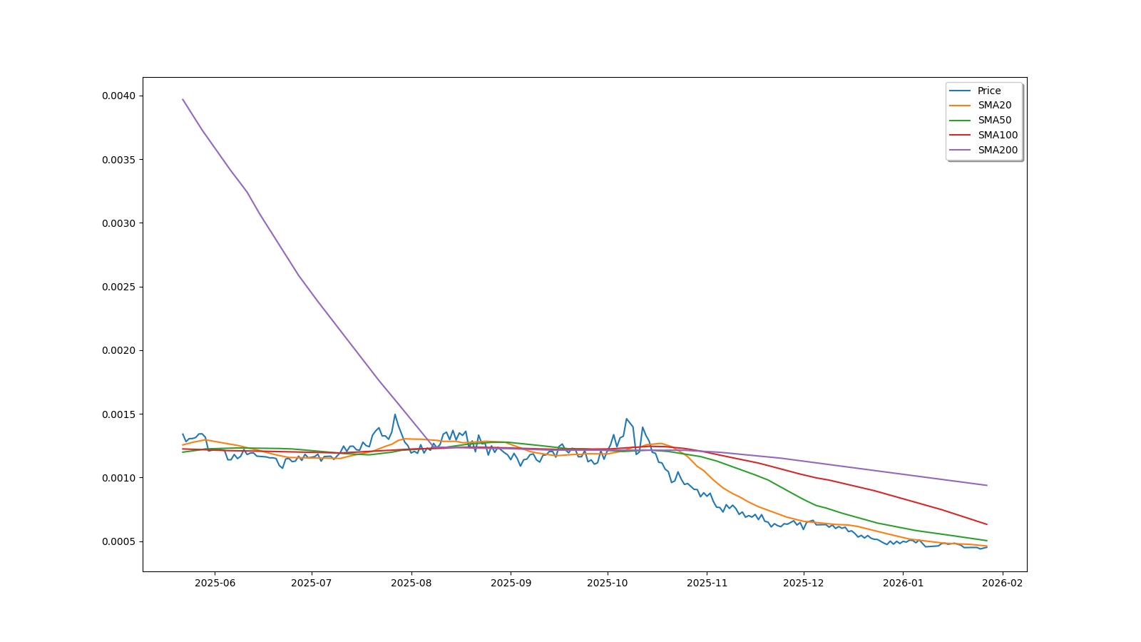BOCOIN Simple Moving Averages
