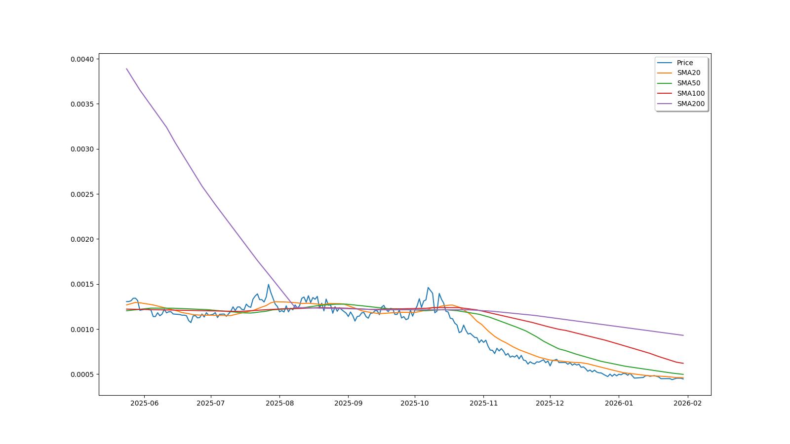 BOCOIN Simple Moving Averages