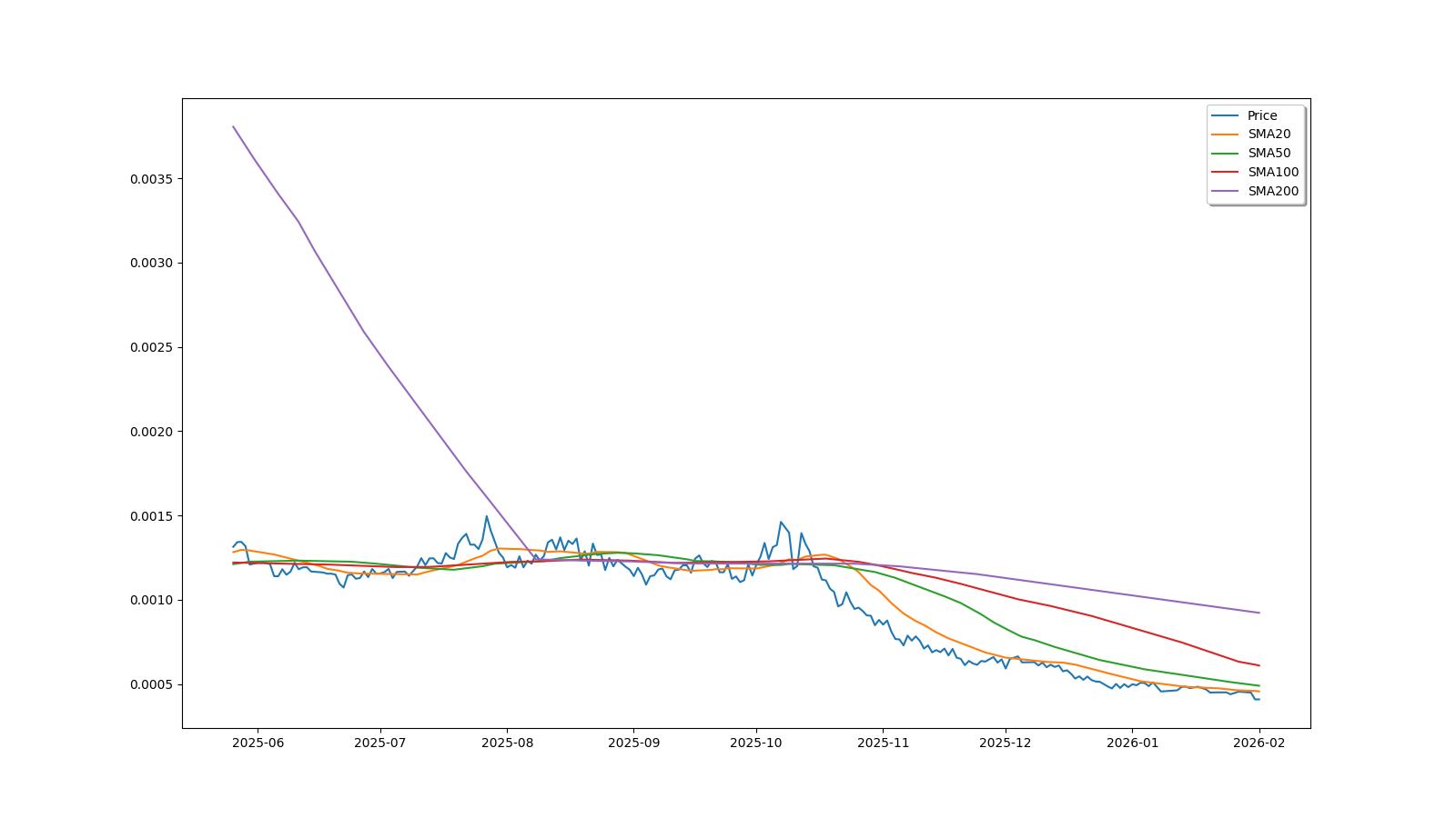 BOCOIN Simple Moving Averages