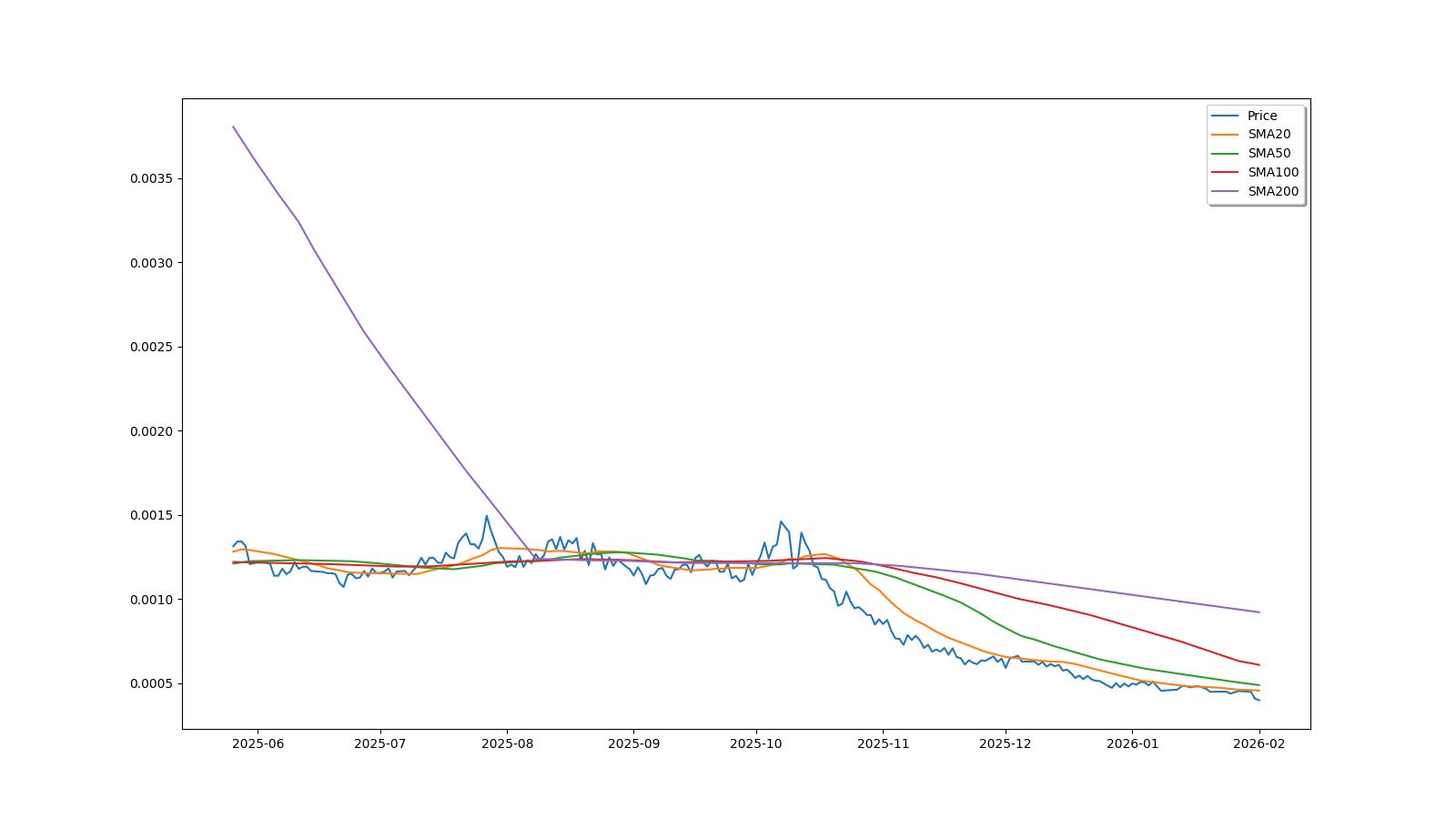 BOCOIN Simple Moving Averages