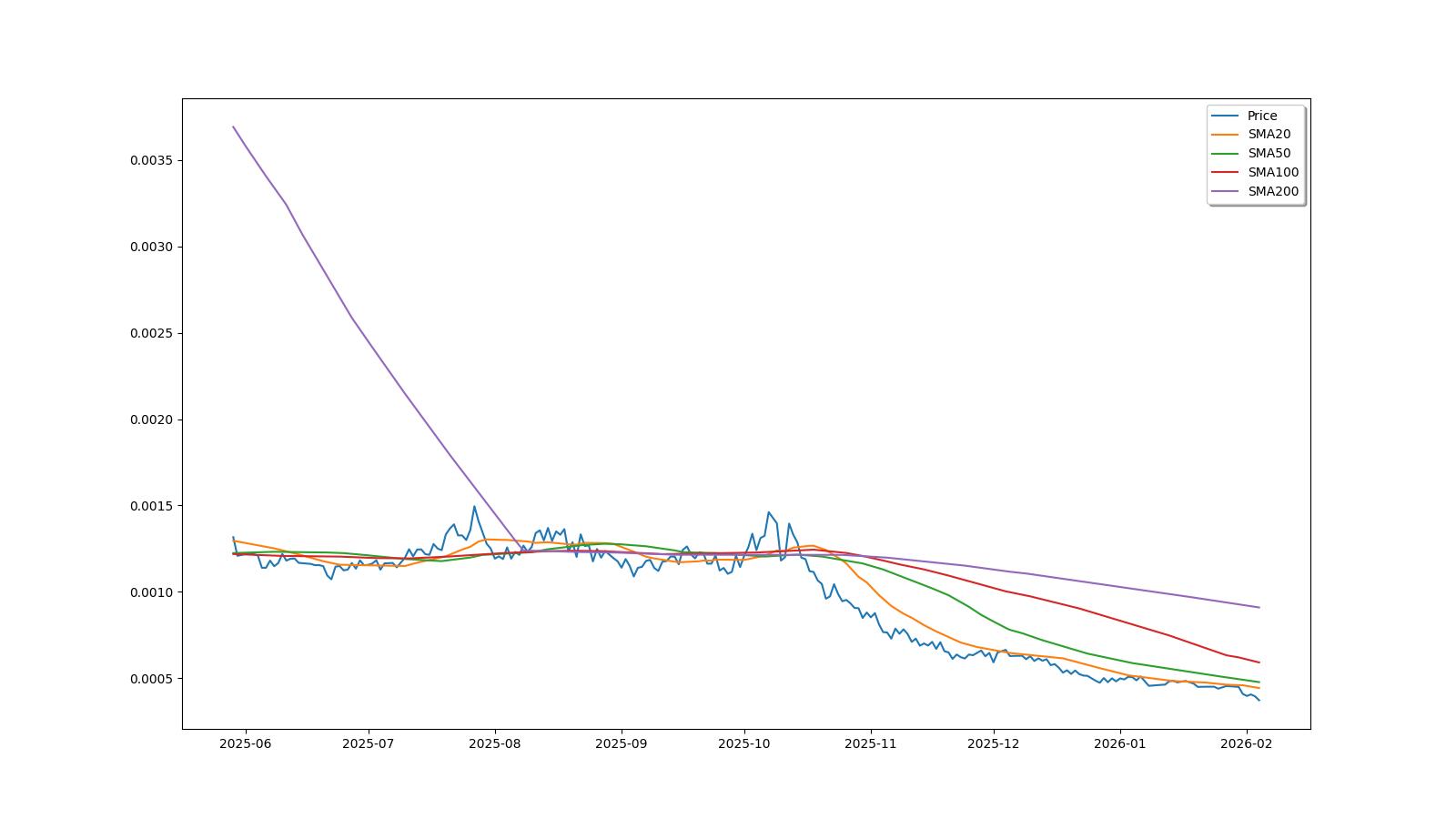 BOCOIN Simple Moving Averages