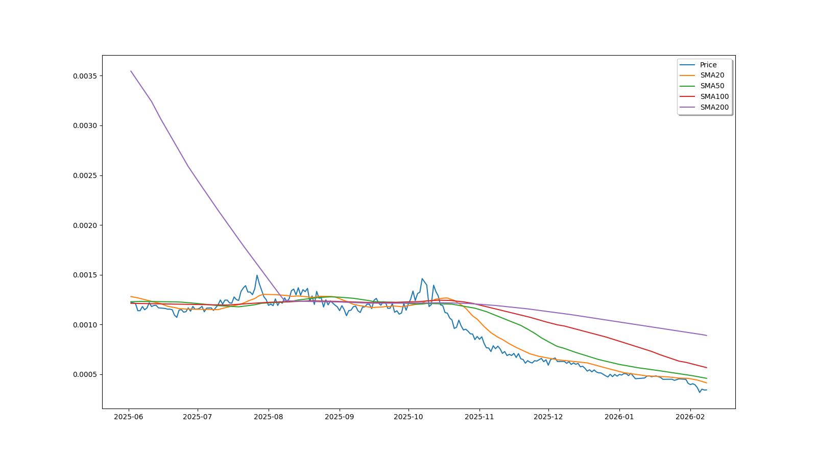 BOCOIN Simple Moving Averages