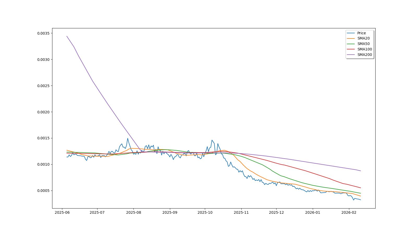 BOCOIN Simple Moving Averages