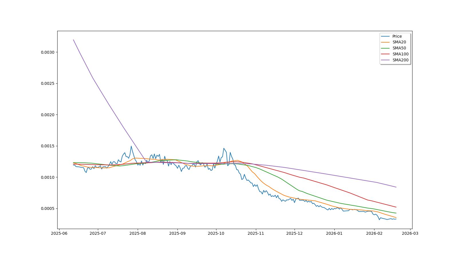 BOCOIN Simple Moving Averages