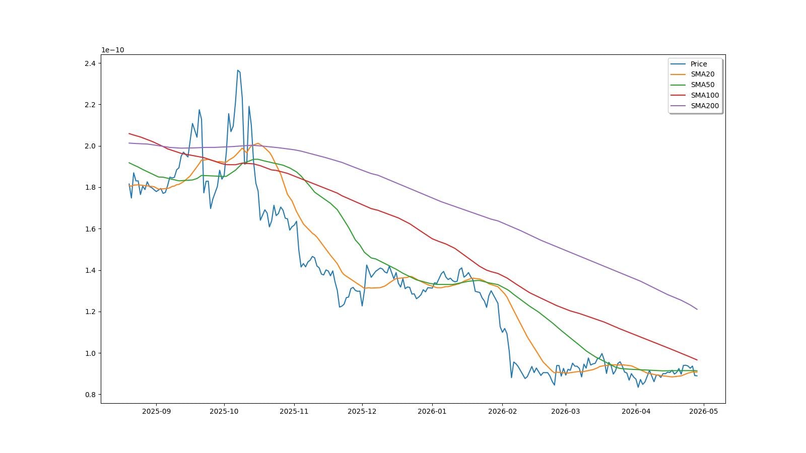 BODA Token Simple Moving Averages