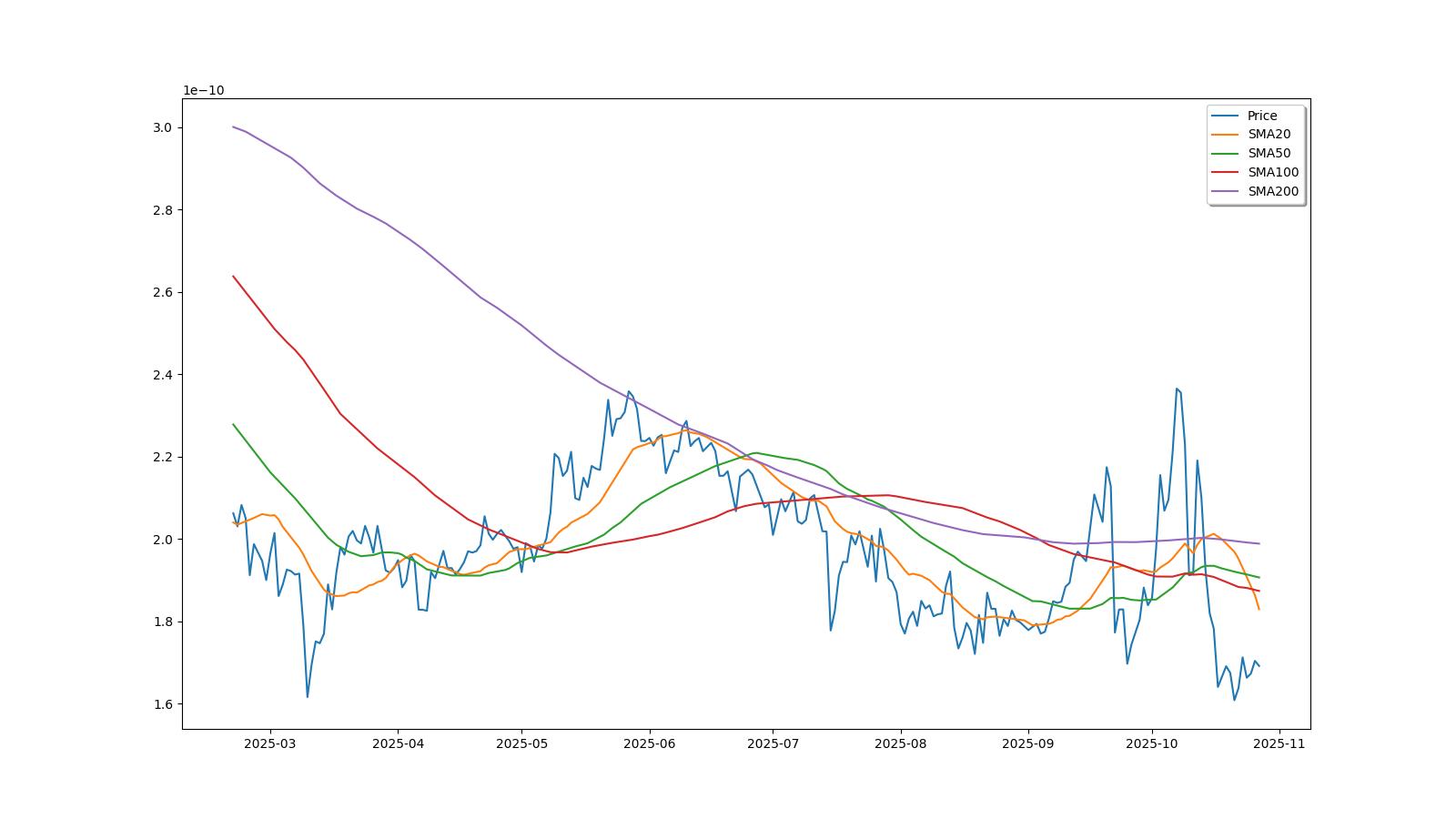 BODA Token Simple Moving Averages