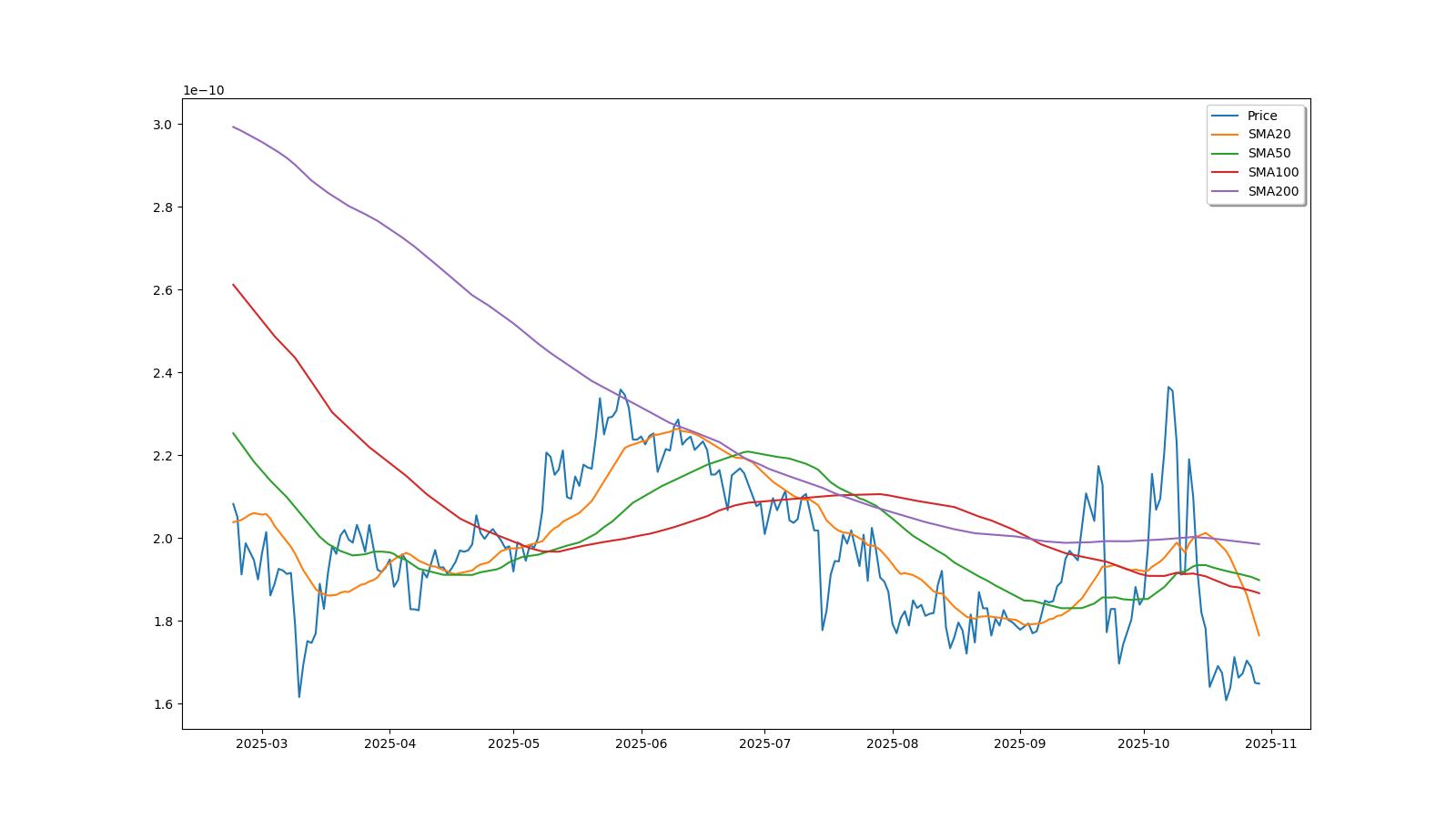 BODA Token Simple Moving Averages