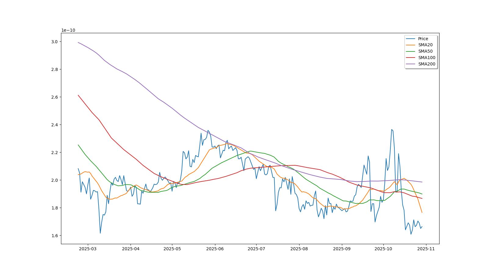 BODA Token Simple Moving Averages