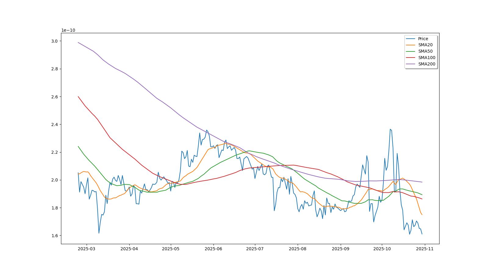 BODA Token Simple Moving Averages