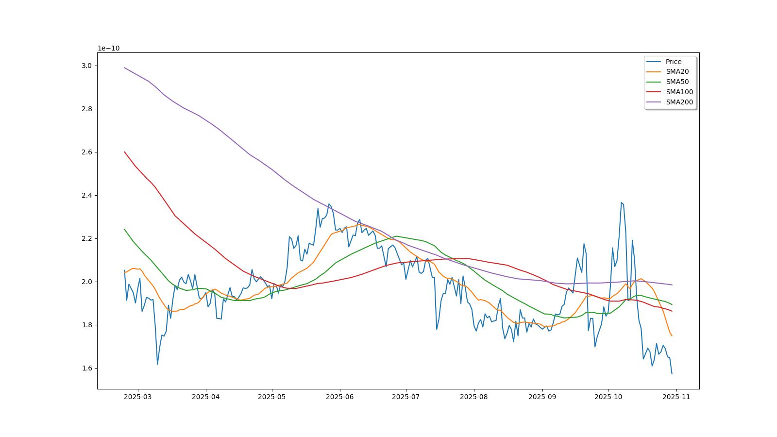 BODA Token Simple Moving Averages