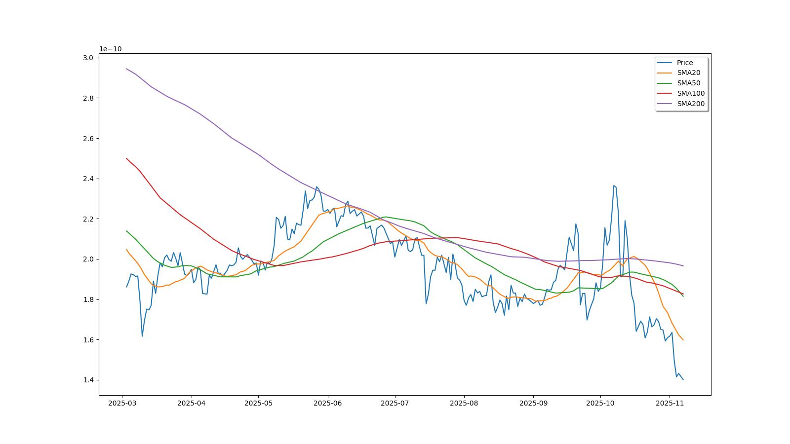 BODA Token Simple Moving Averages