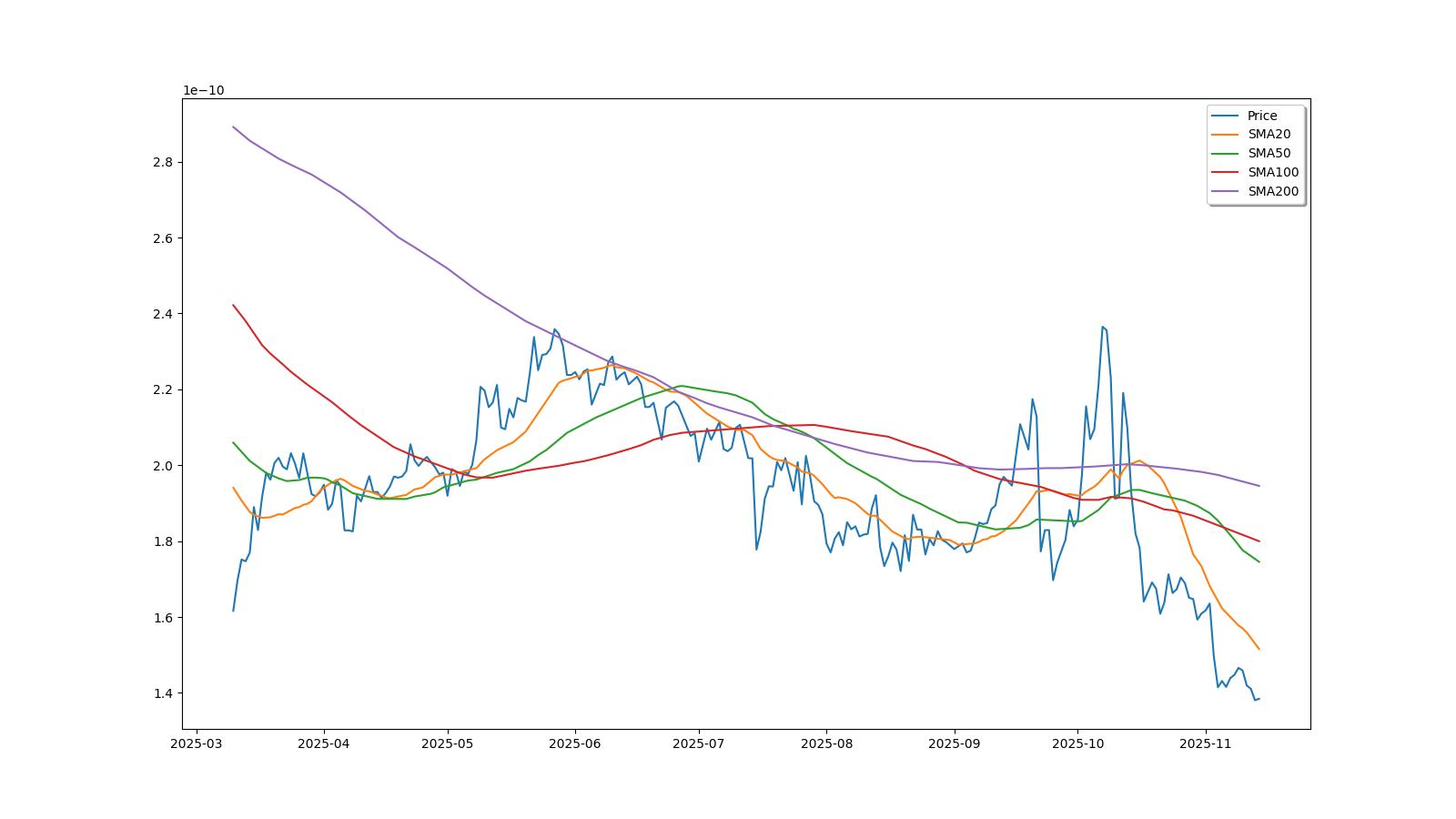 BODA Token Simple Moving Averages