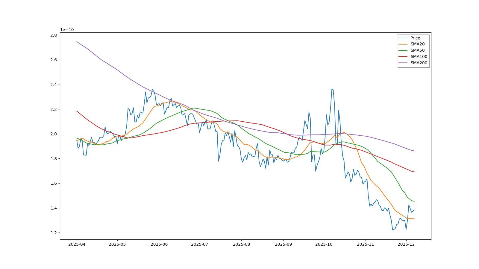 BODA Token Simple Moving Averages