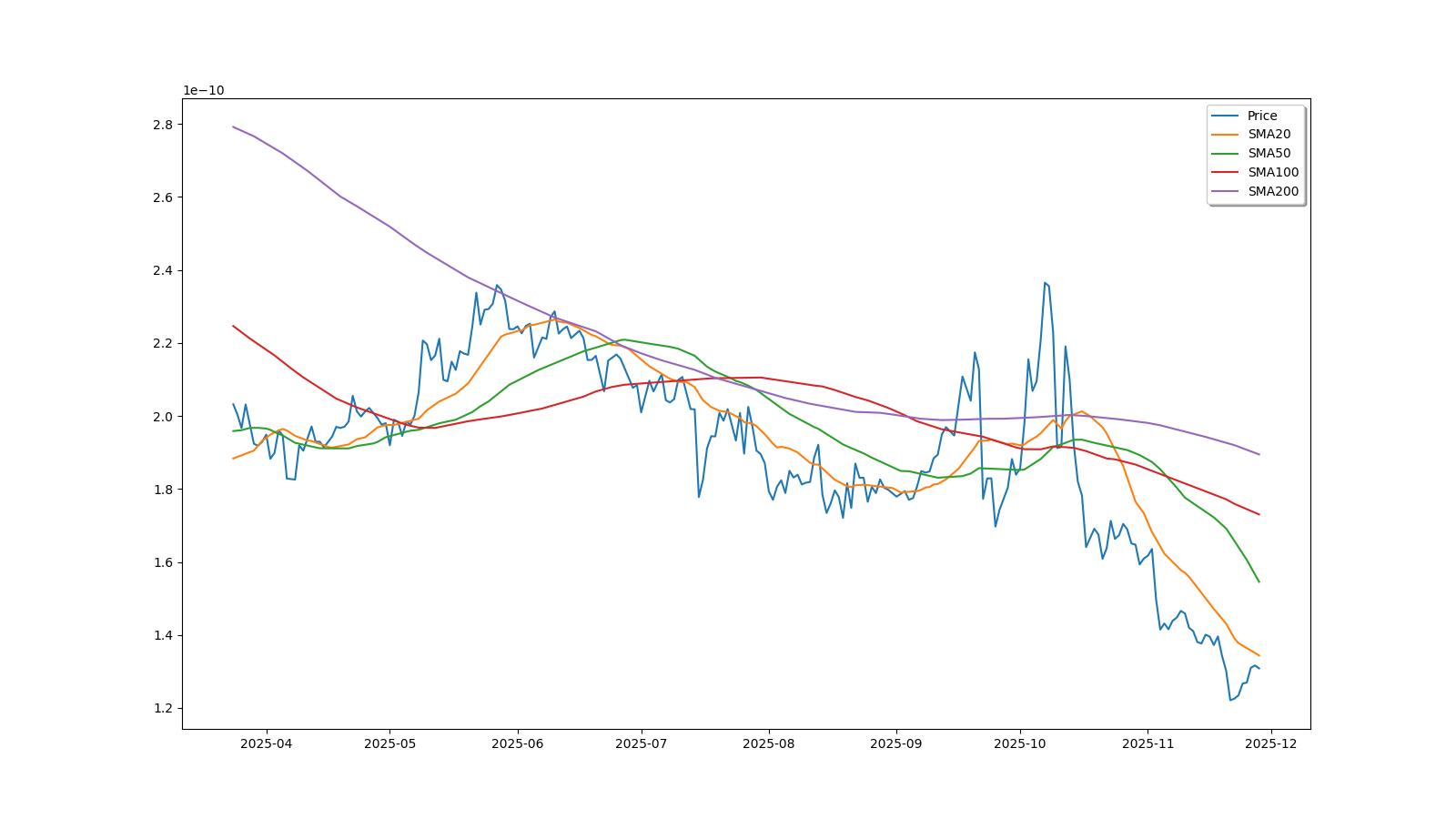 BODA Token Simple Moving Averages