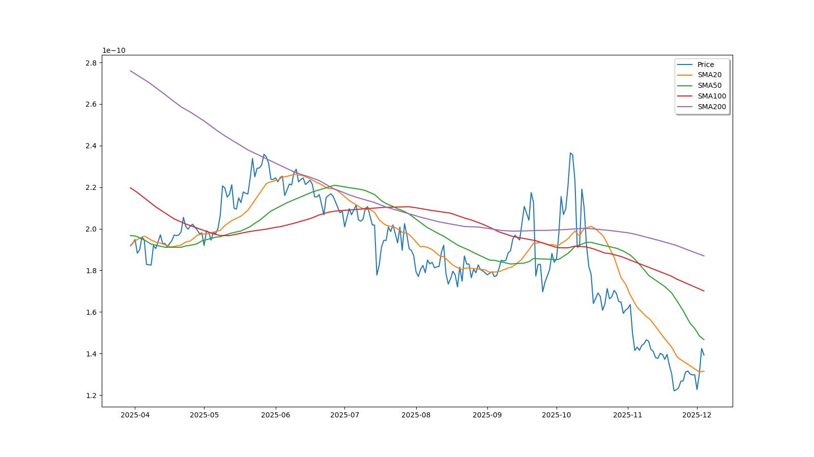 BODA Token Simple Moving Averages