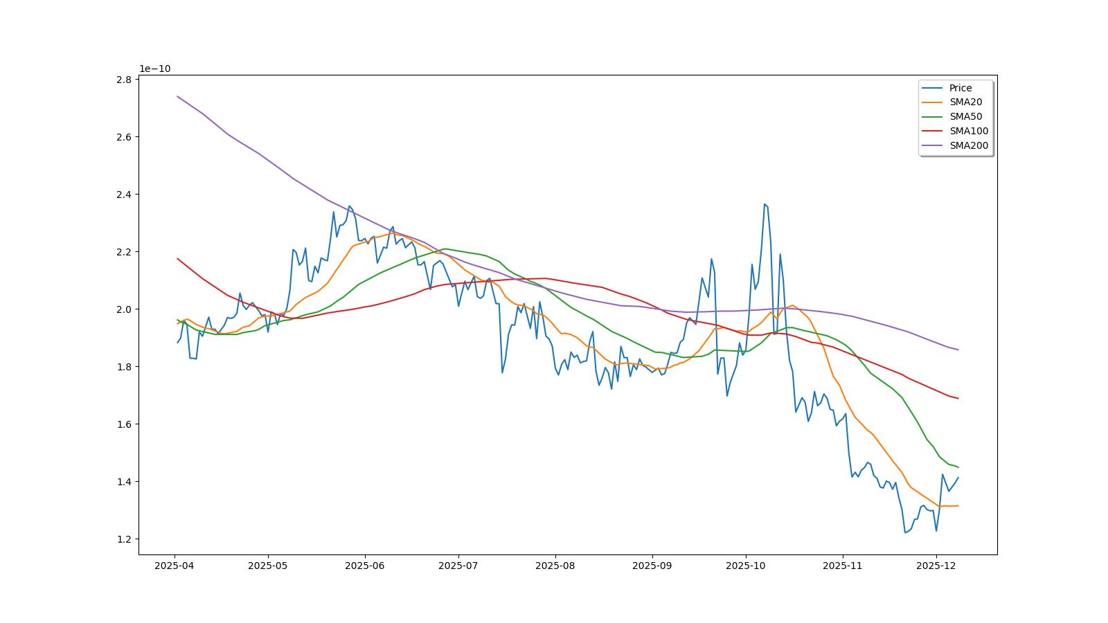 BODA Token Simple Moving Averages