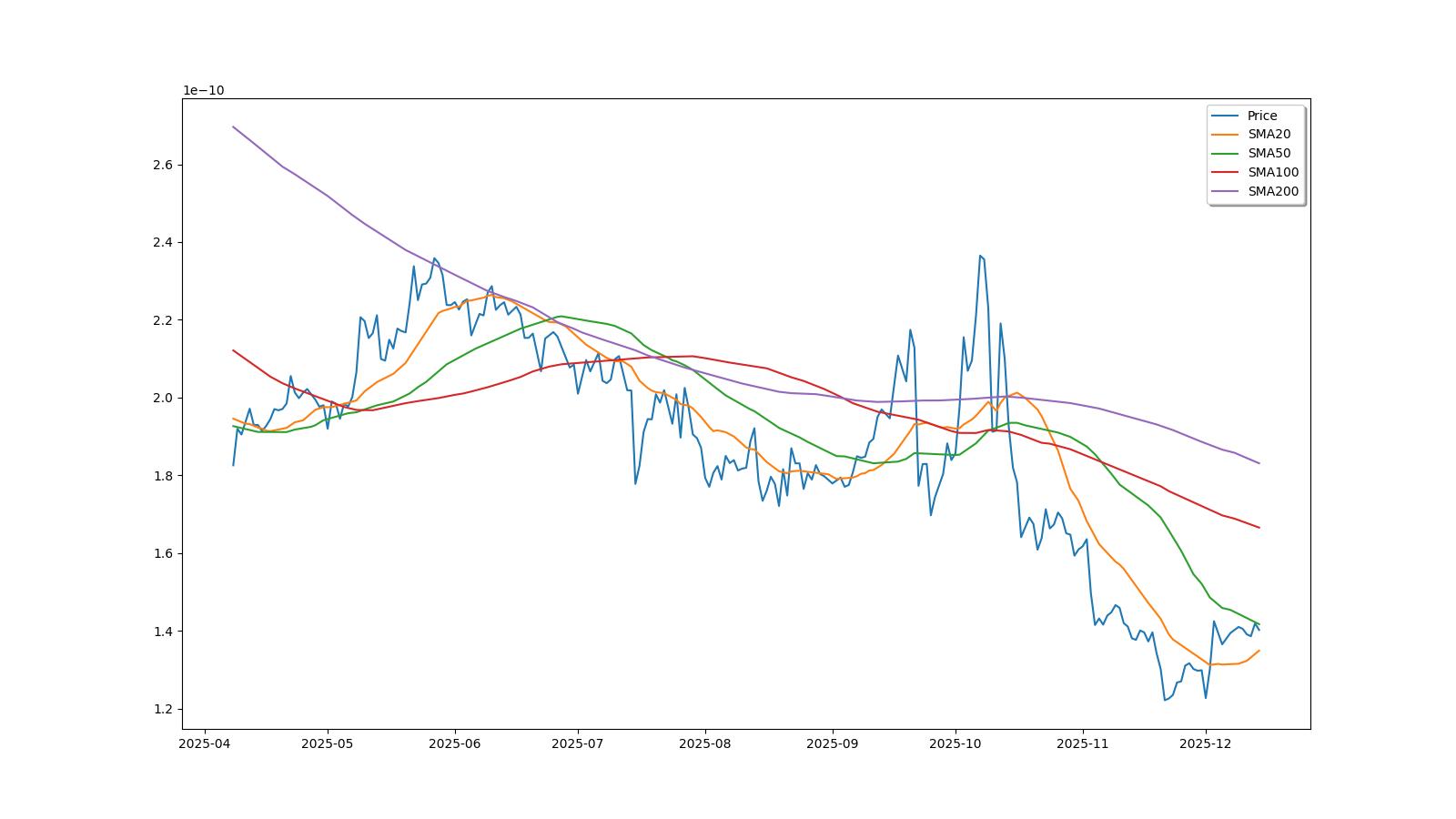 BODA Token Simple Moving Averages