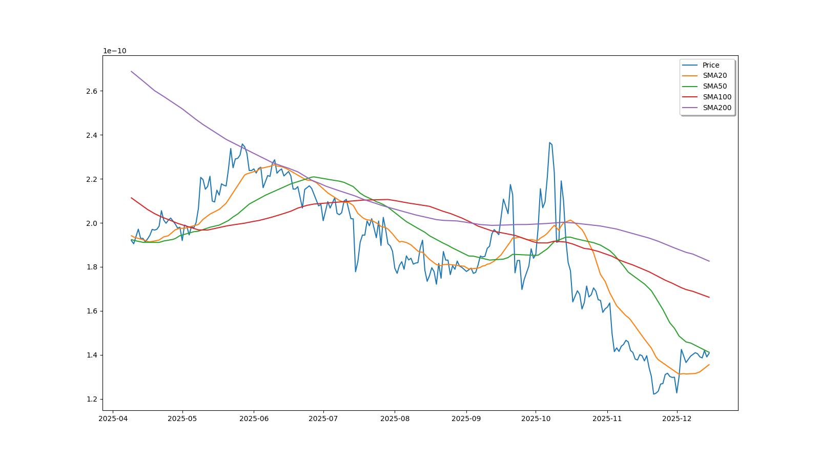 BODA Token Simple Moving Averages