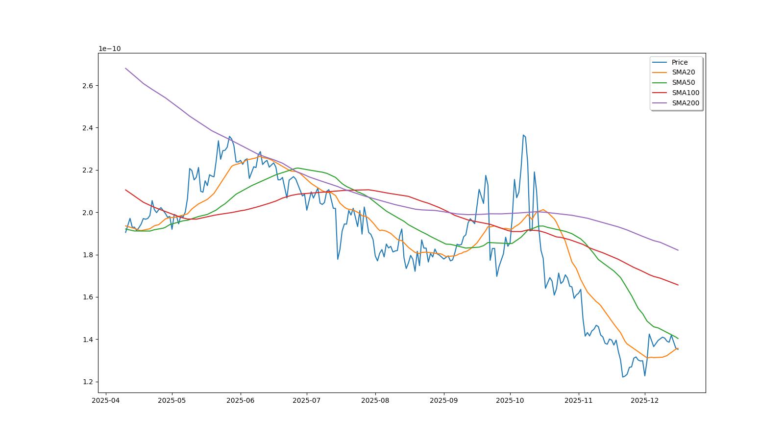 BODA Token Simple Moving Averages