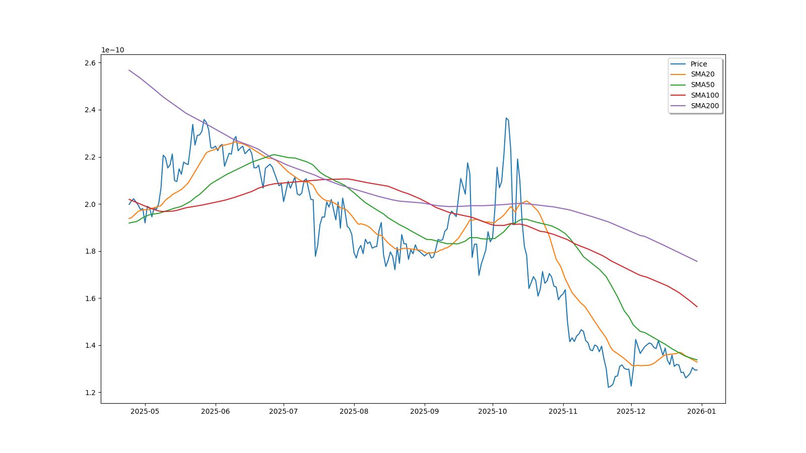 BODA Token Simple Moving Averages