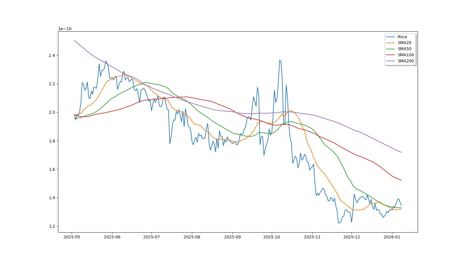 BODA Token Simple Moving Averages