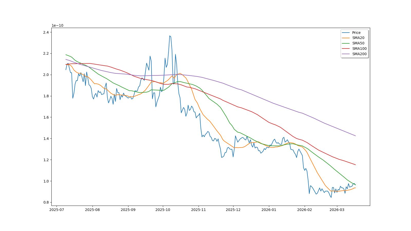 BODA Token Simple Moving Averages