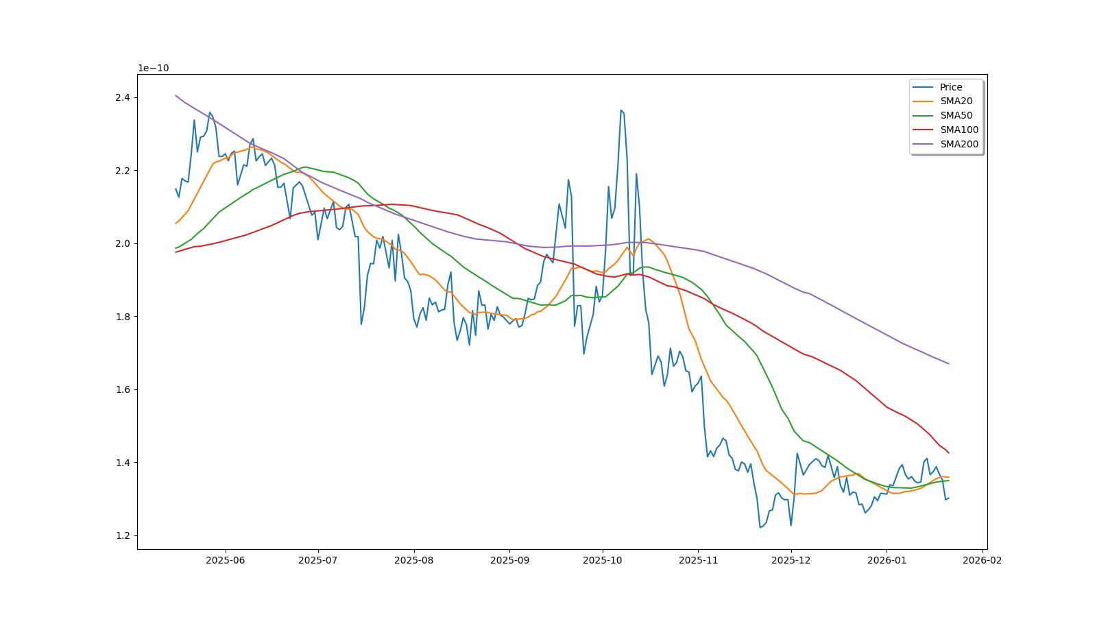 BODA Token Simple Moving Averages