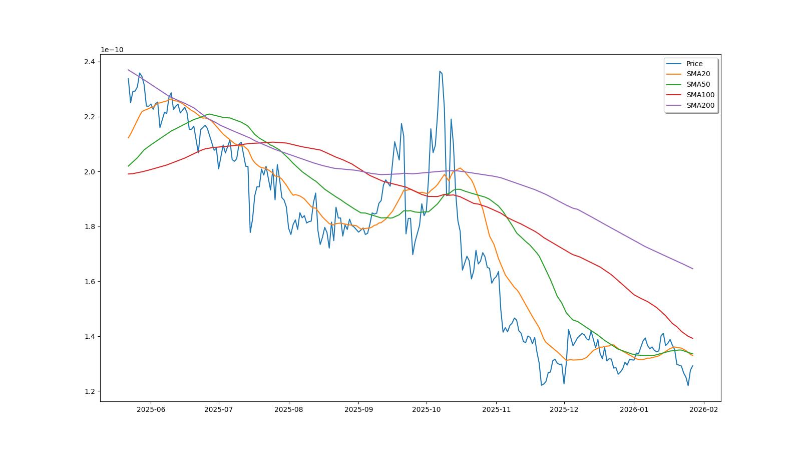 BODA Token Simple Moving Averages