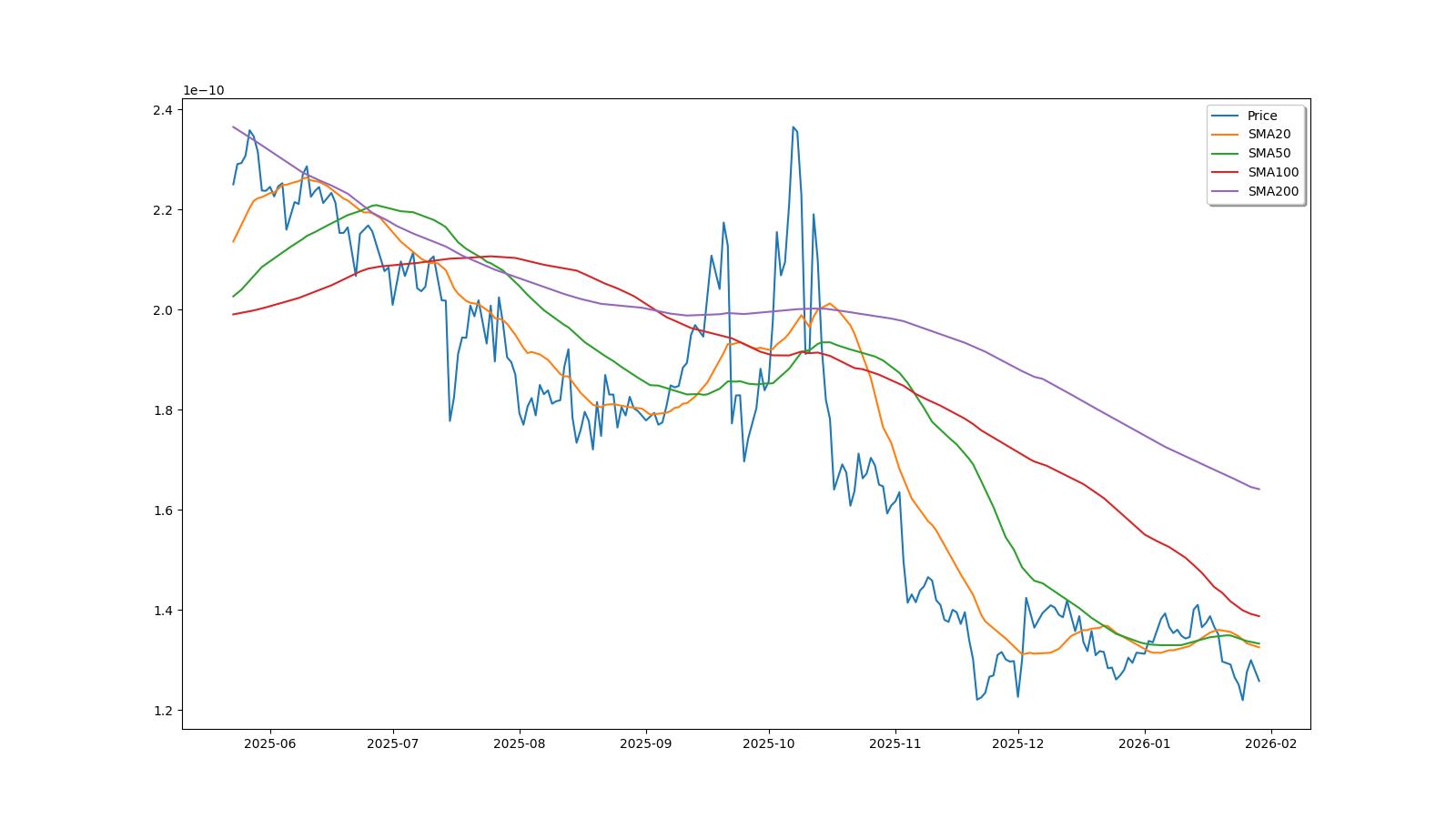 BODA Token Simple Moving Averages