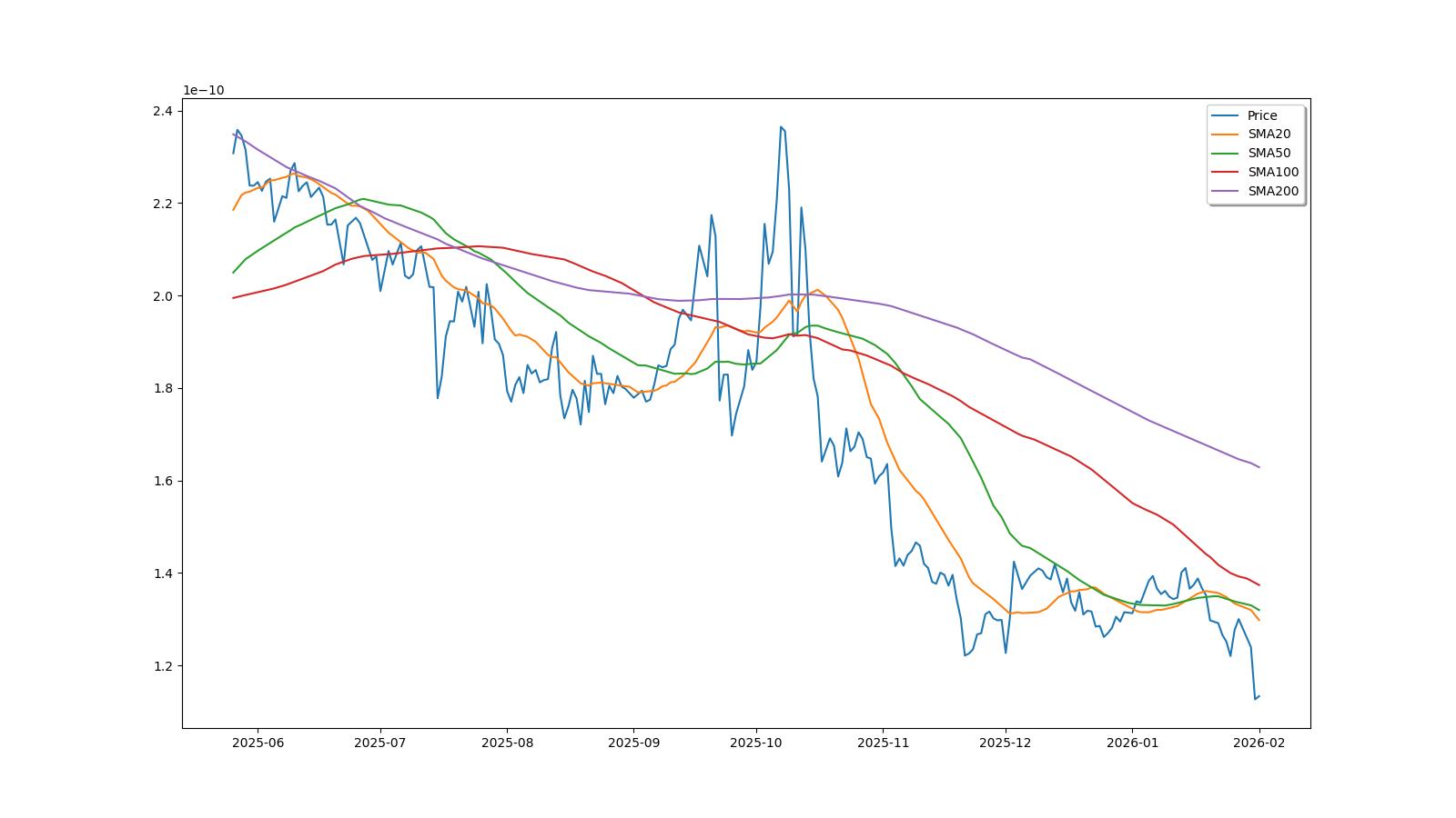 BODA Token Simple Moving Averages