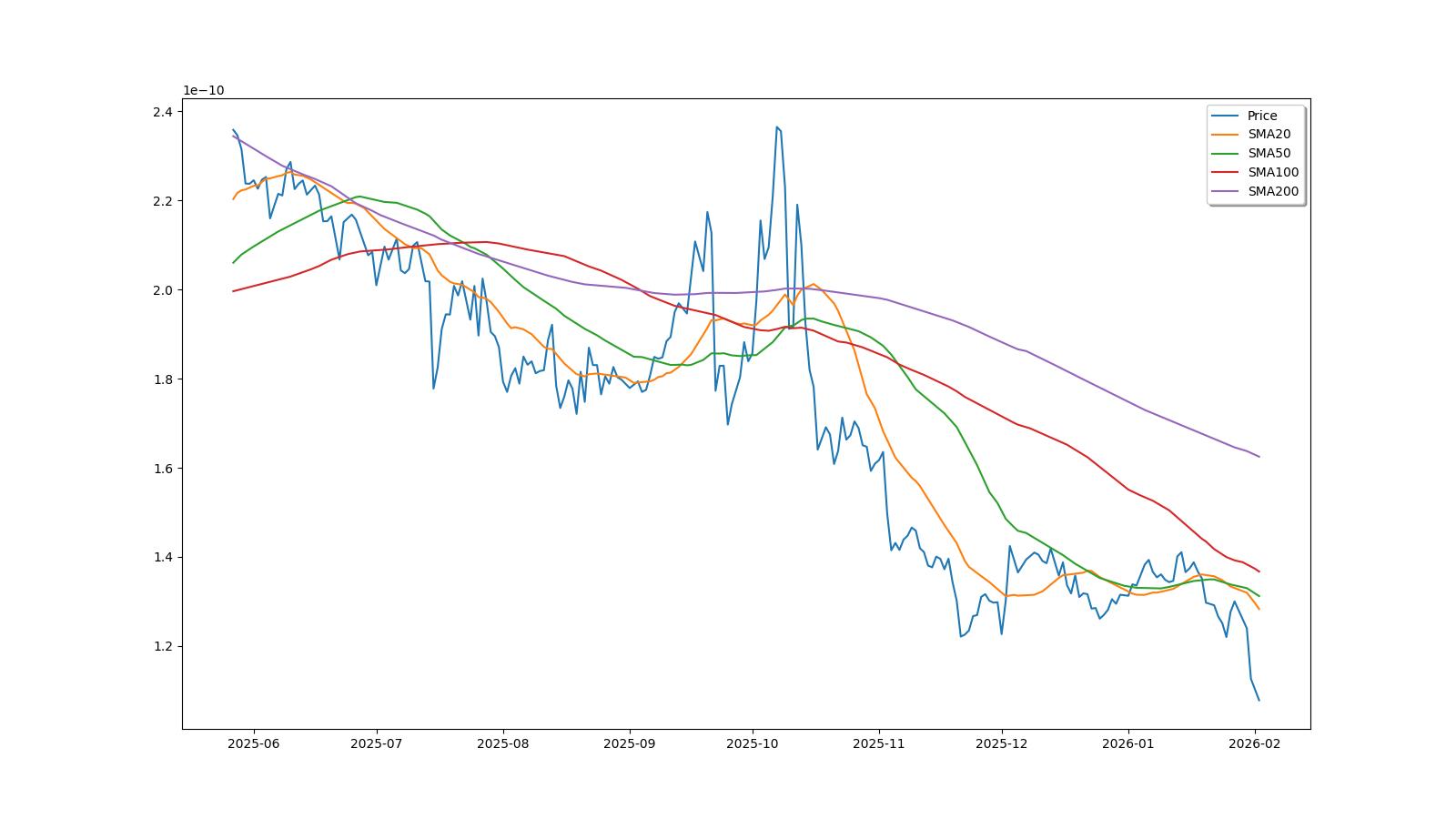 BODA Token Simple Moving Averages