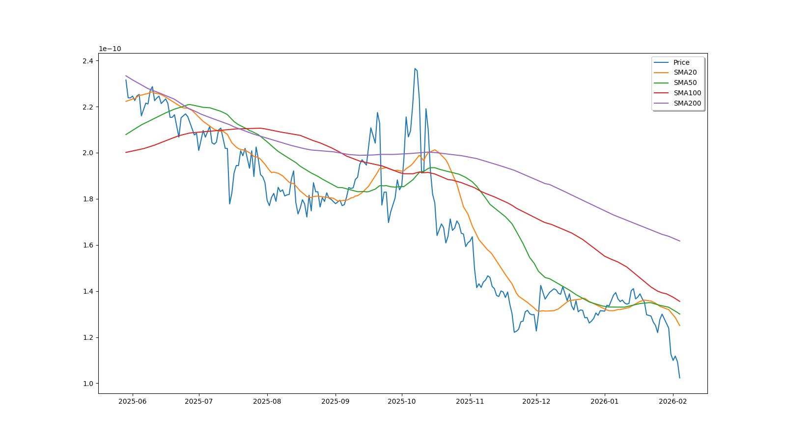 BODA Token Simple Moving Averages