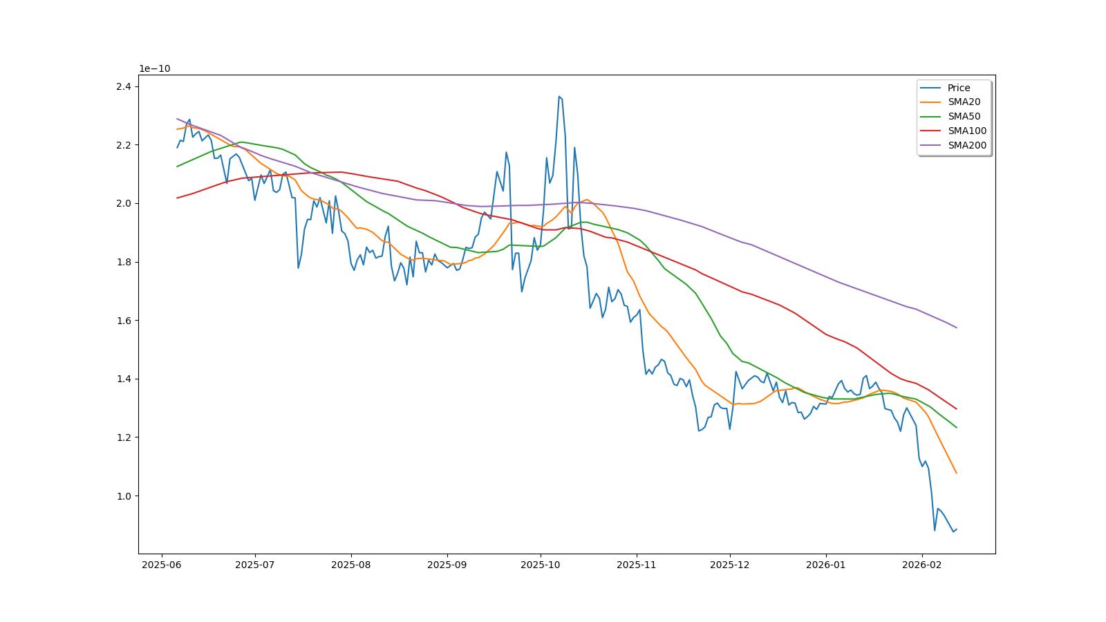 BODA Token Simple Moving Averages