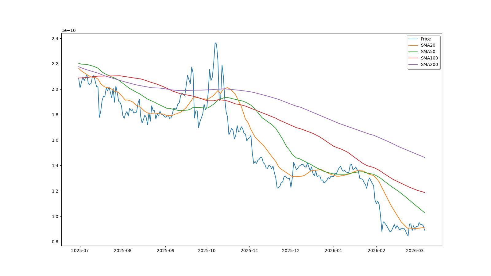 BODA Token Simple Moving Averages