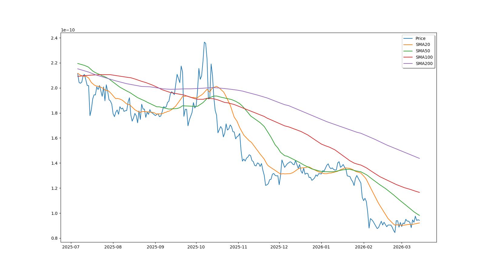 BODA Token Simple Moving Averages